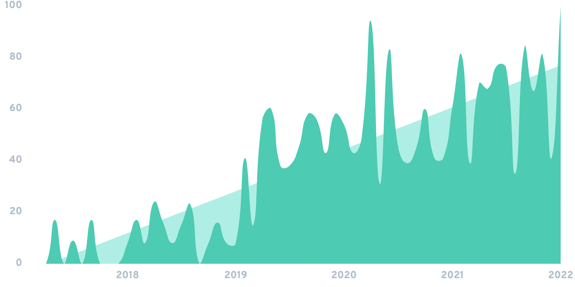 7 Cultural Trends For 2022-2025