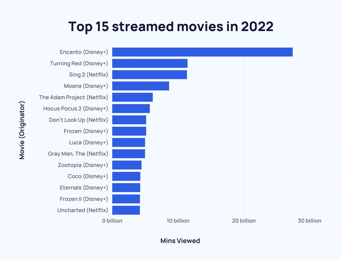 Video Streaming Services Stats (2023)