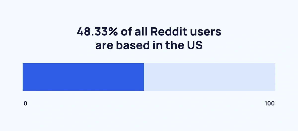Reddit User Age, Gender, & Demographics (2025)