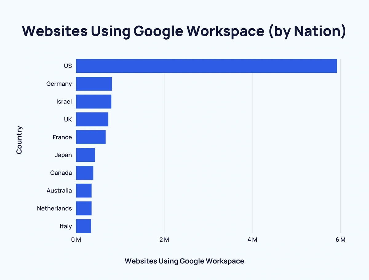 Google Workspace User Stats (2024)