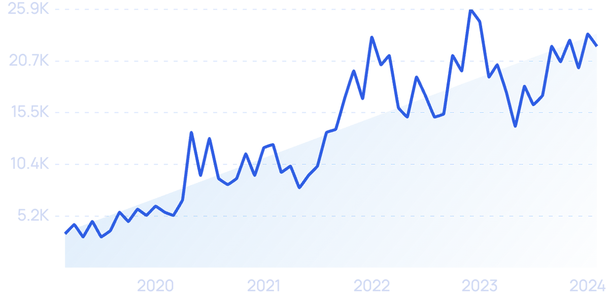 44 Trending Products to Sell (Mar 2024)