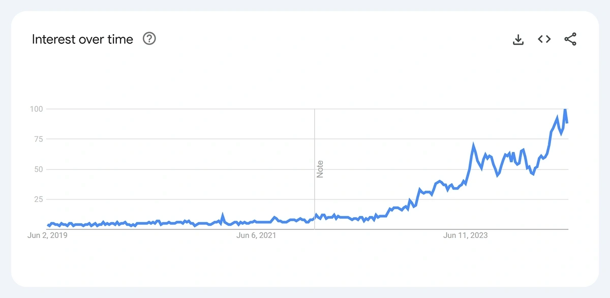 The Top Google Trends Products You Need to Know