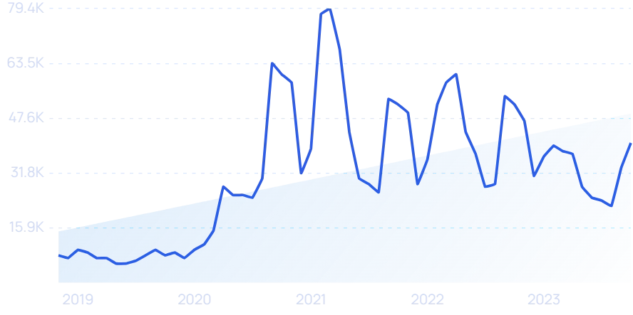 25 Fastest Growing Startups In 2023