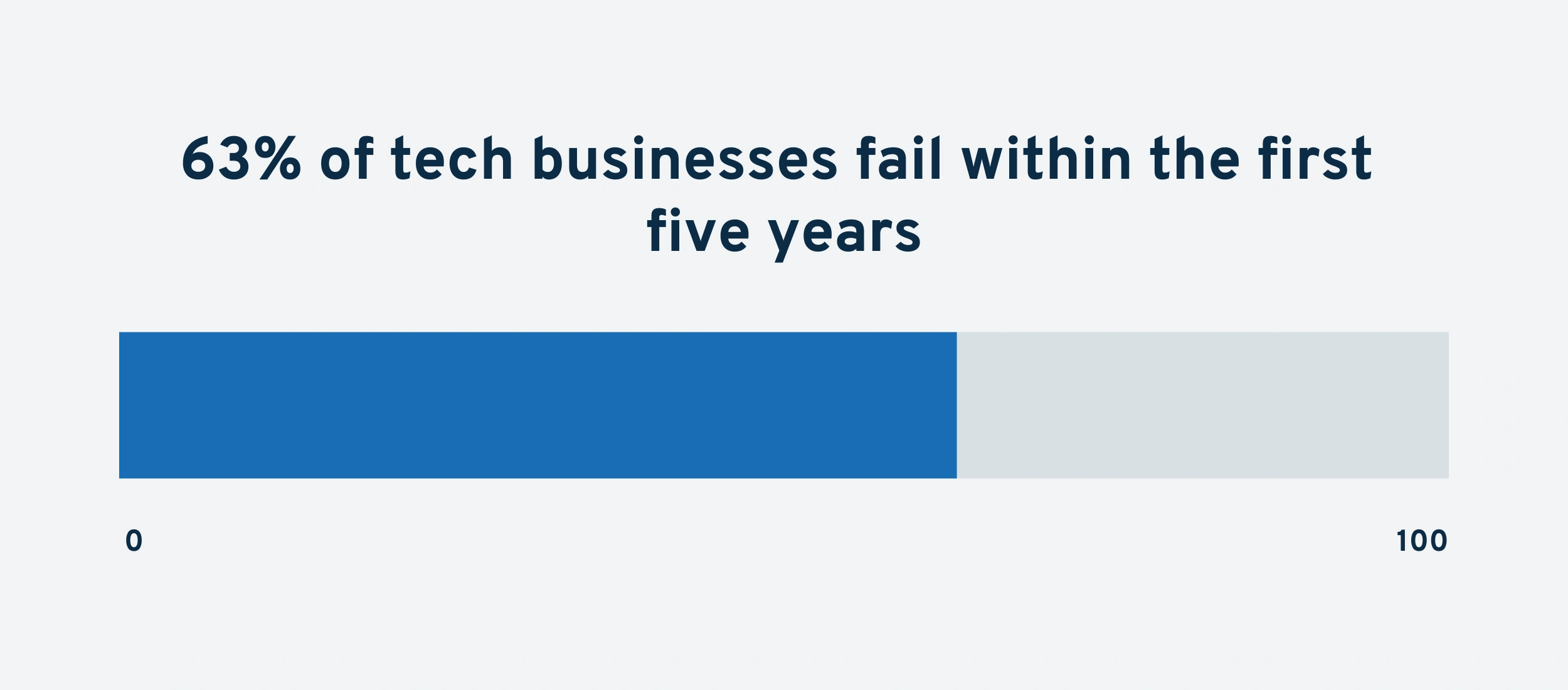 What Percentage of Startups Fail? 80+ Statistics (2023)