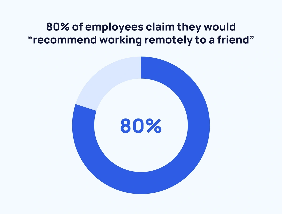 40+ Fascinating Remote Work Statistics (2024)