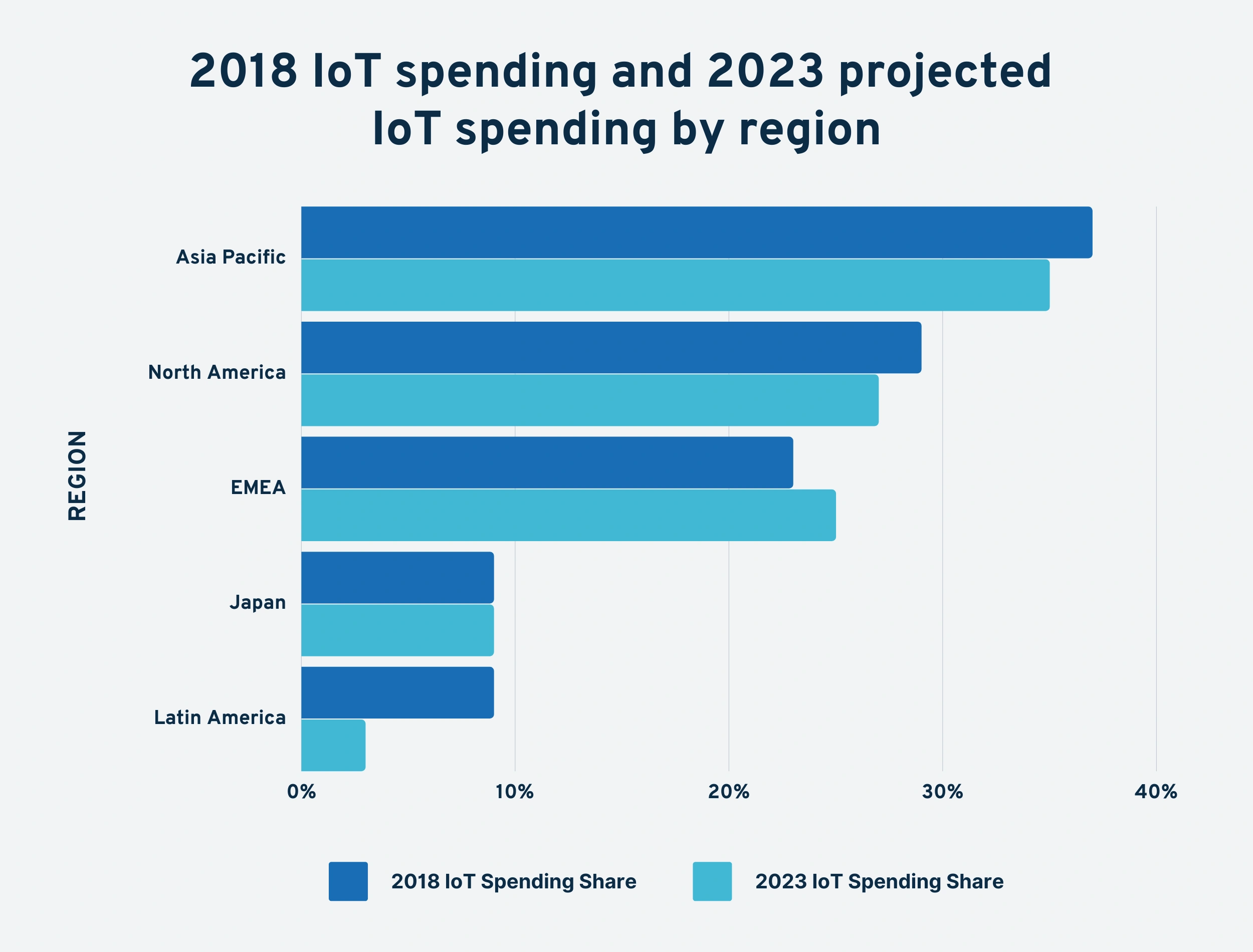 13 Amazing IoT Industry Statistics (2022)