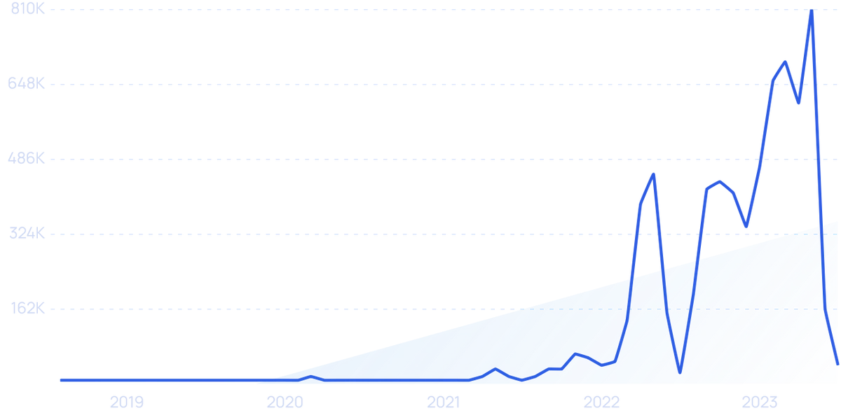 25 Fastest Growing Startups In 2023