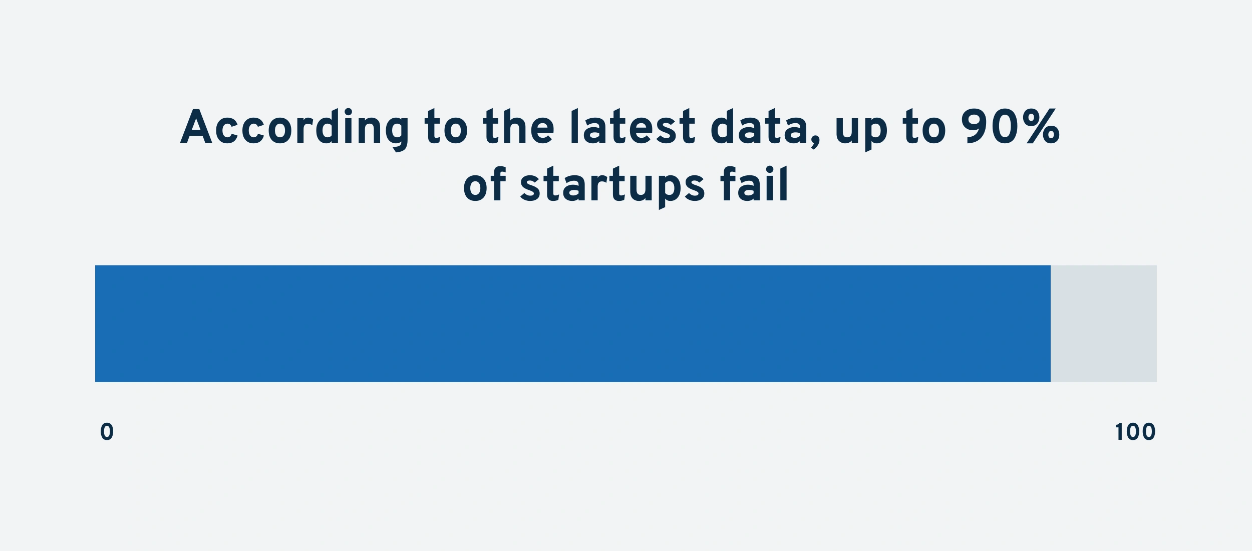 What Percentage of Startups Fail? 80+ Statistics (2022)