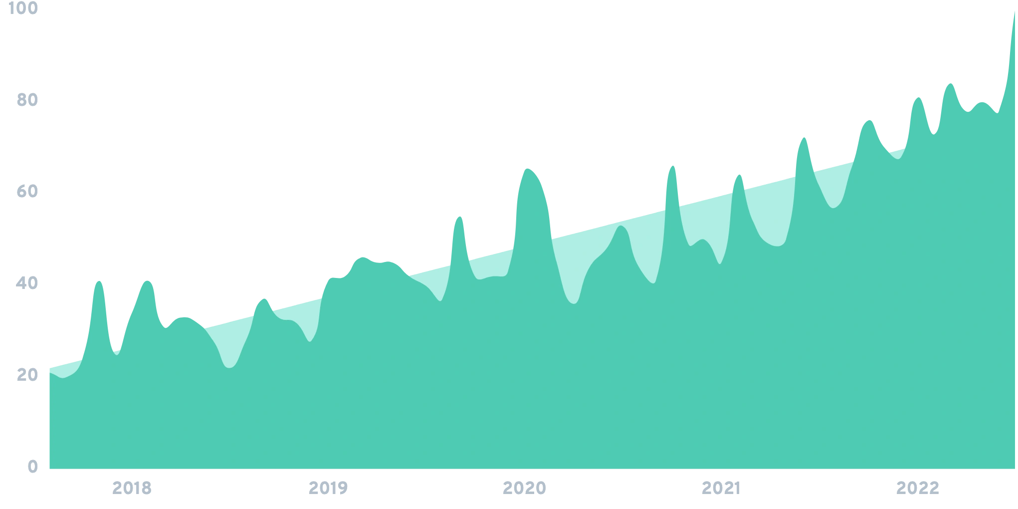 Top 9 Dental Industry Trends (2022-2024)