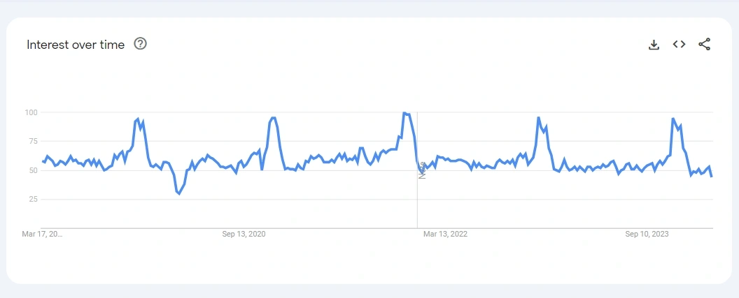 The Top Google Trends Products You Need to Know