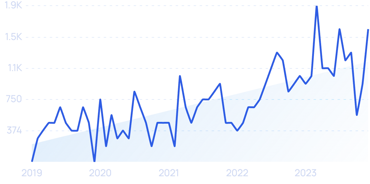 44 Trending Products to Sell (Jan 2024)