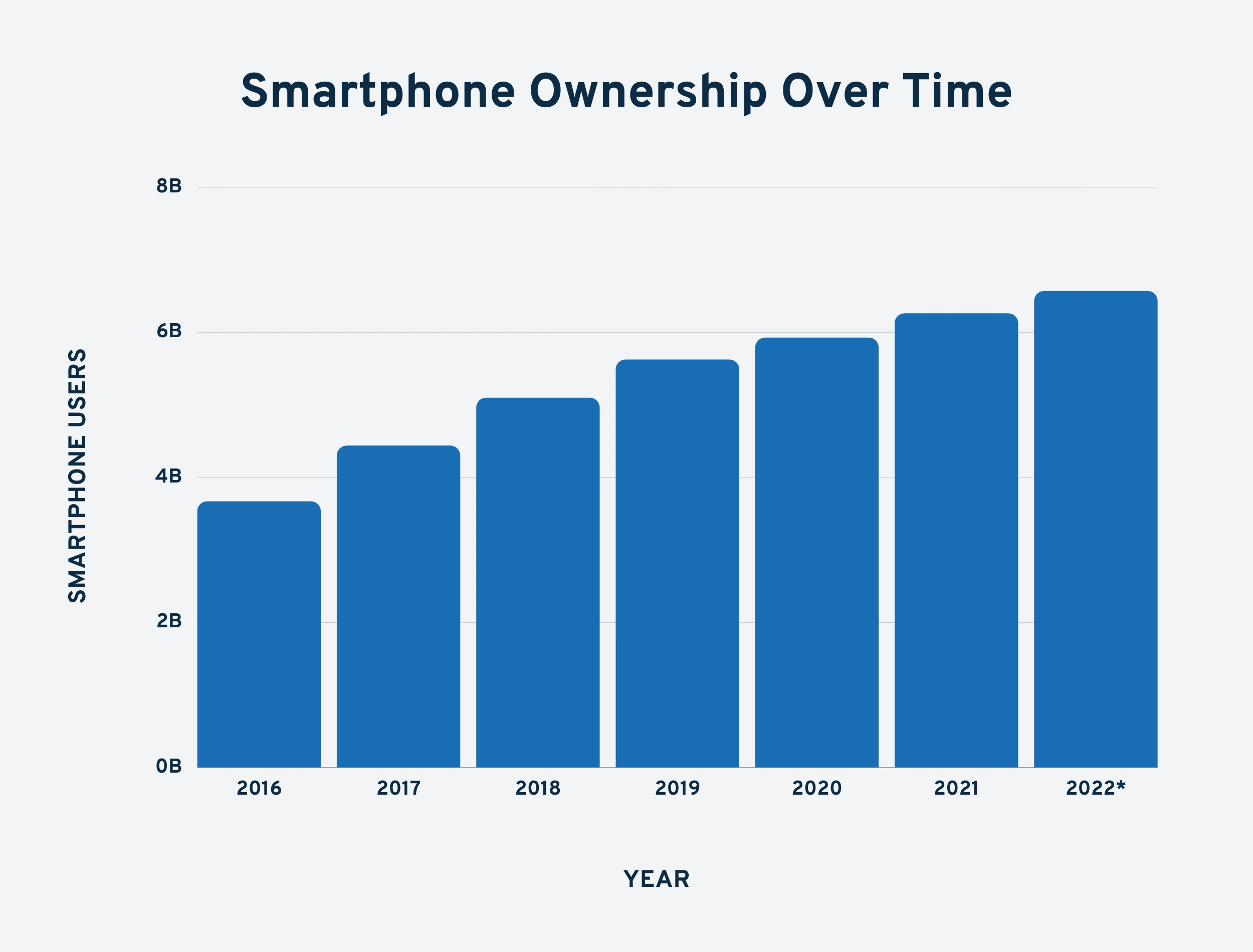 How Many People Own Smartphones? 80+ Smartphone Stats