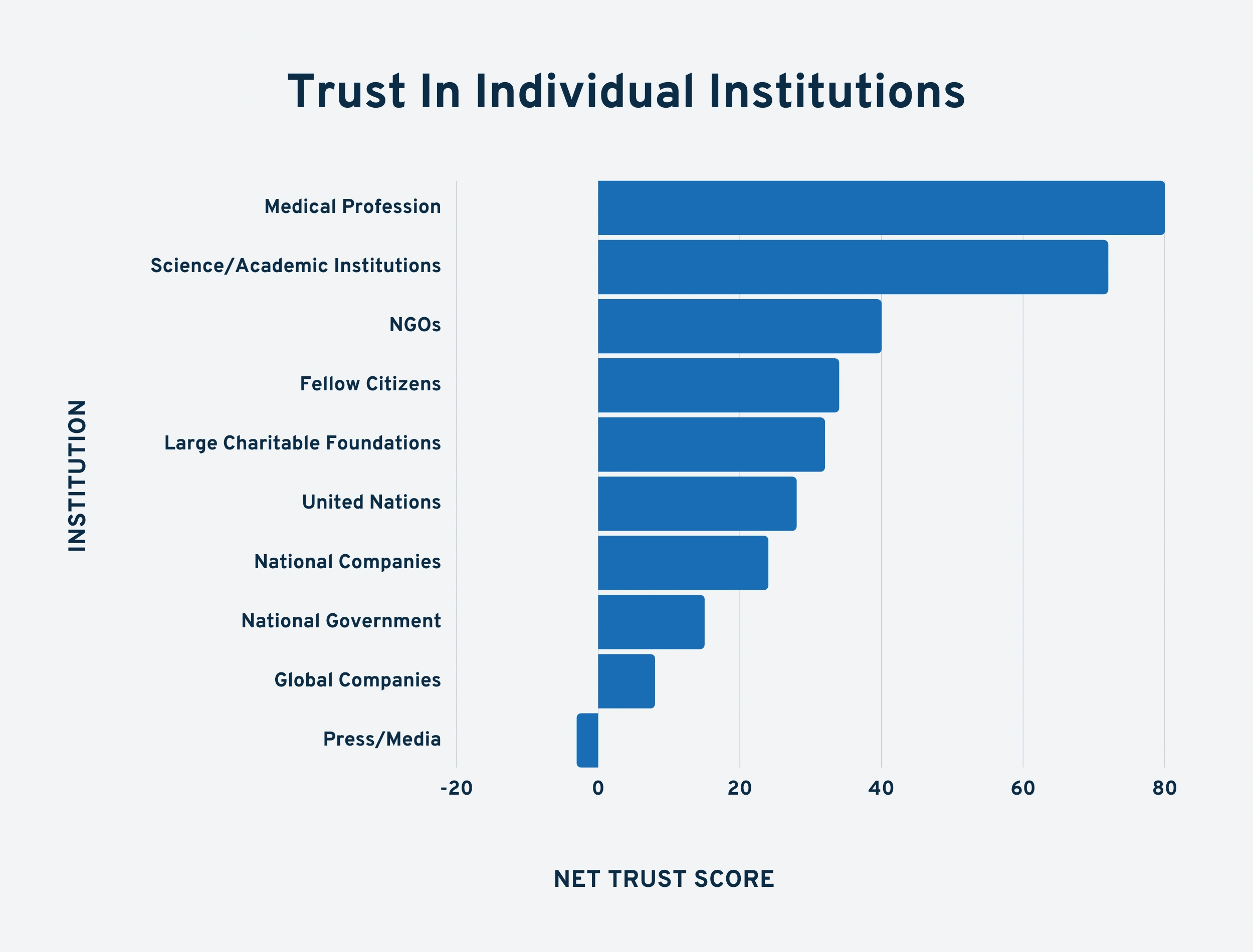 The Latest Data on Confidence in Institutions (2022)