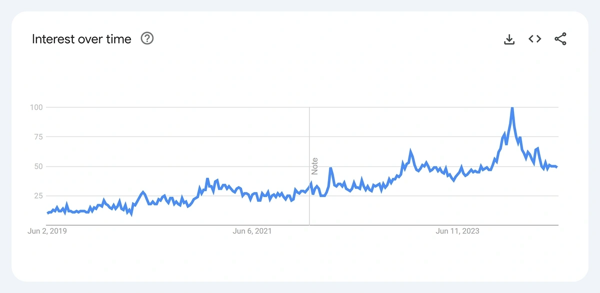 The Top Google Trends Products You Need to Know