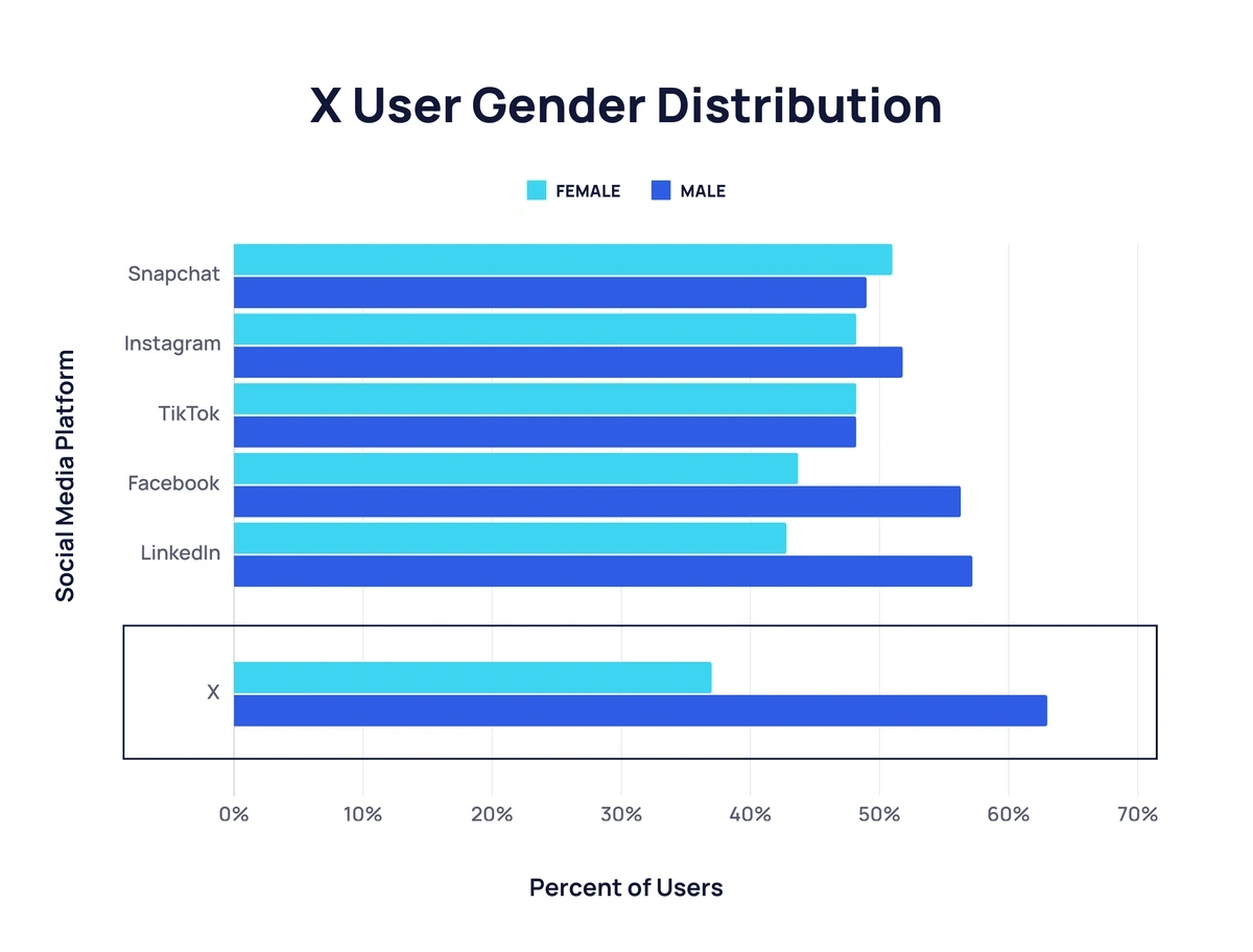 X (Formerly Twitter) User Age, Gender, & Demographic Stats (2024)