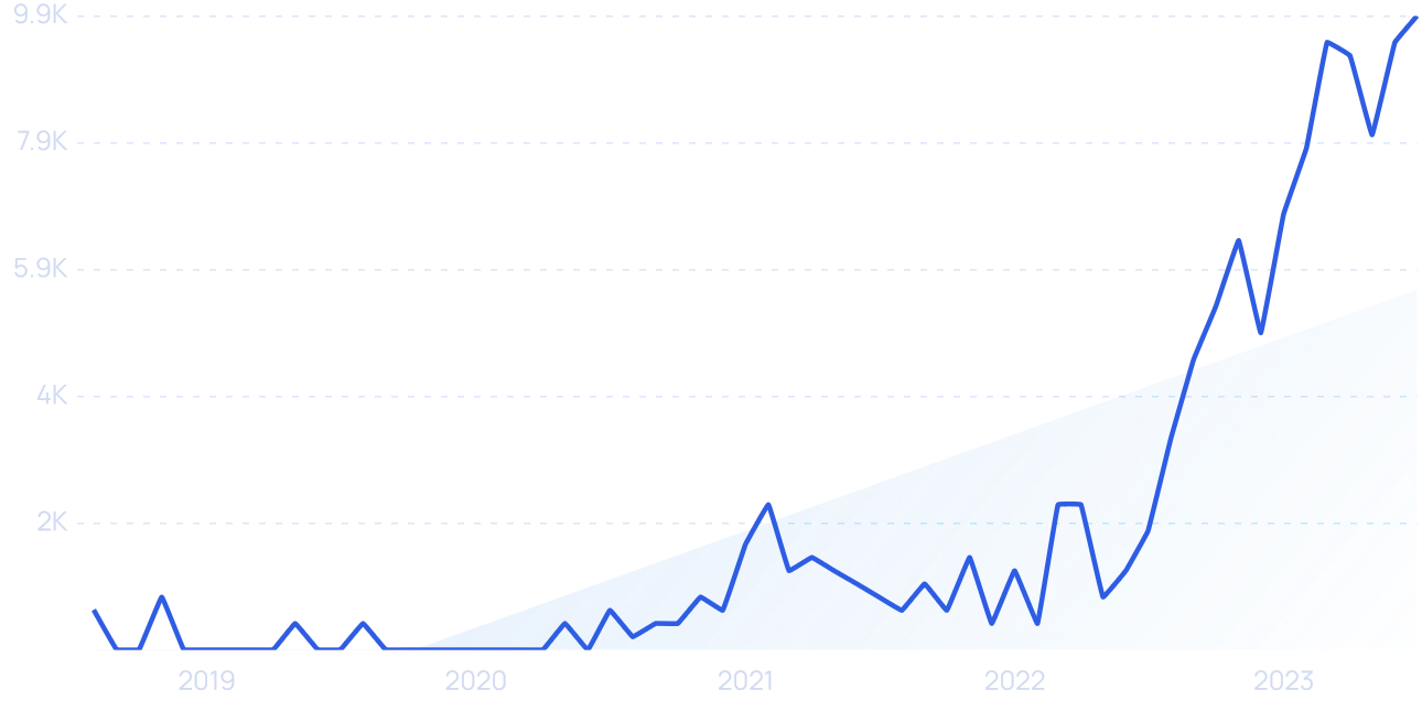 25 Fastest Growing Startups In 2023