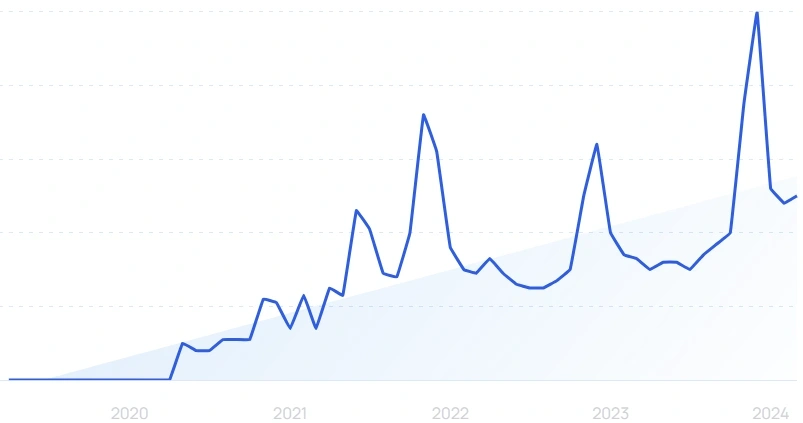 17 Fast-Growing B2C Companies & Startups In 2024