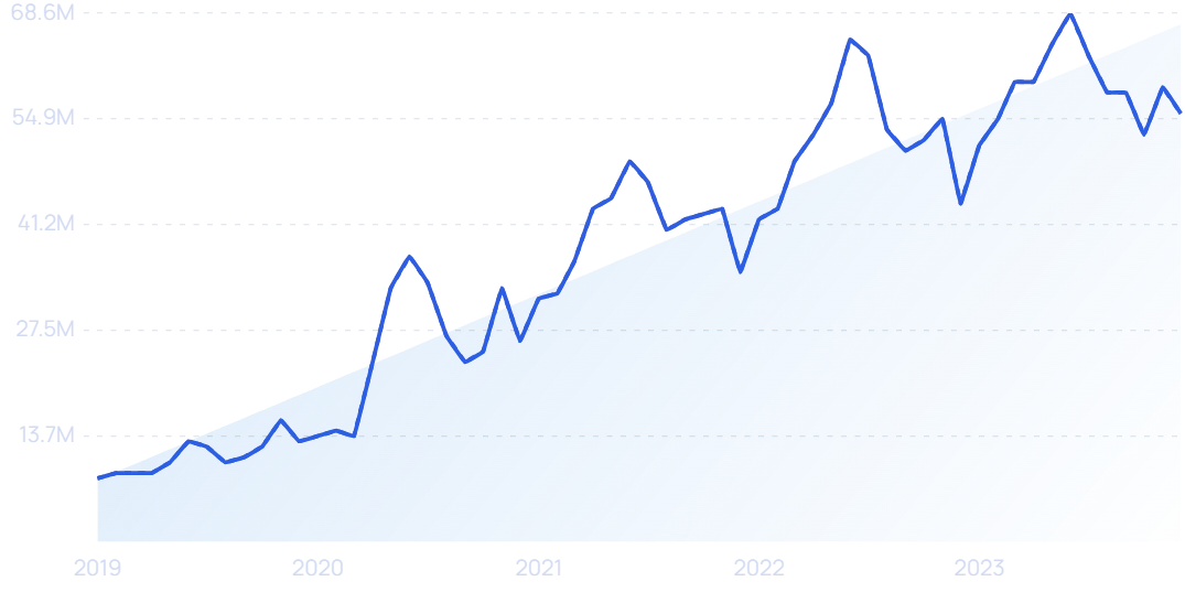 17 Fast-Growing B2C Companies & Startups In 2024