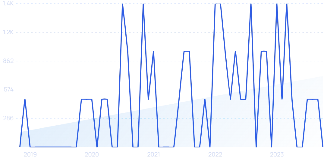 50 Fast-Growing Tech Startups (2023)
