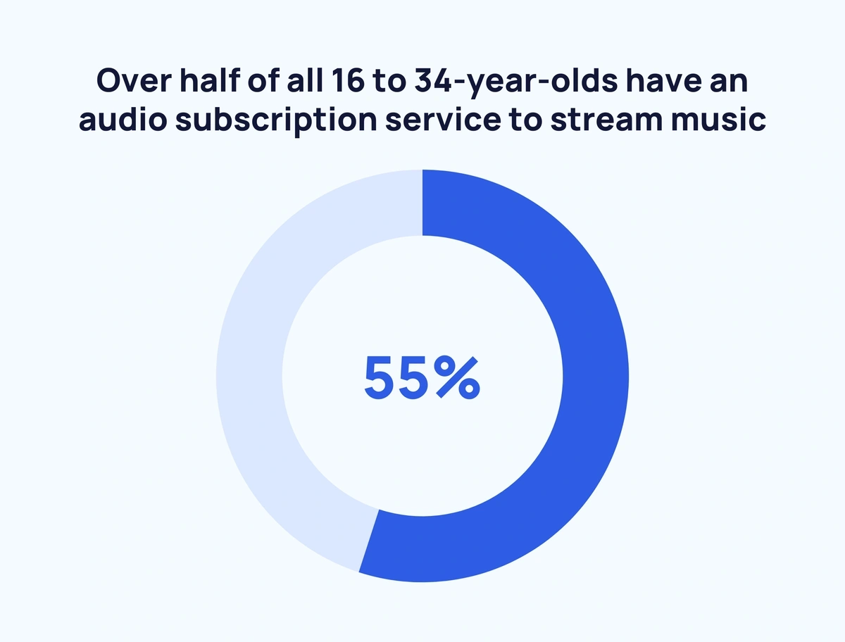 Music Streaming Services Stats (2024)