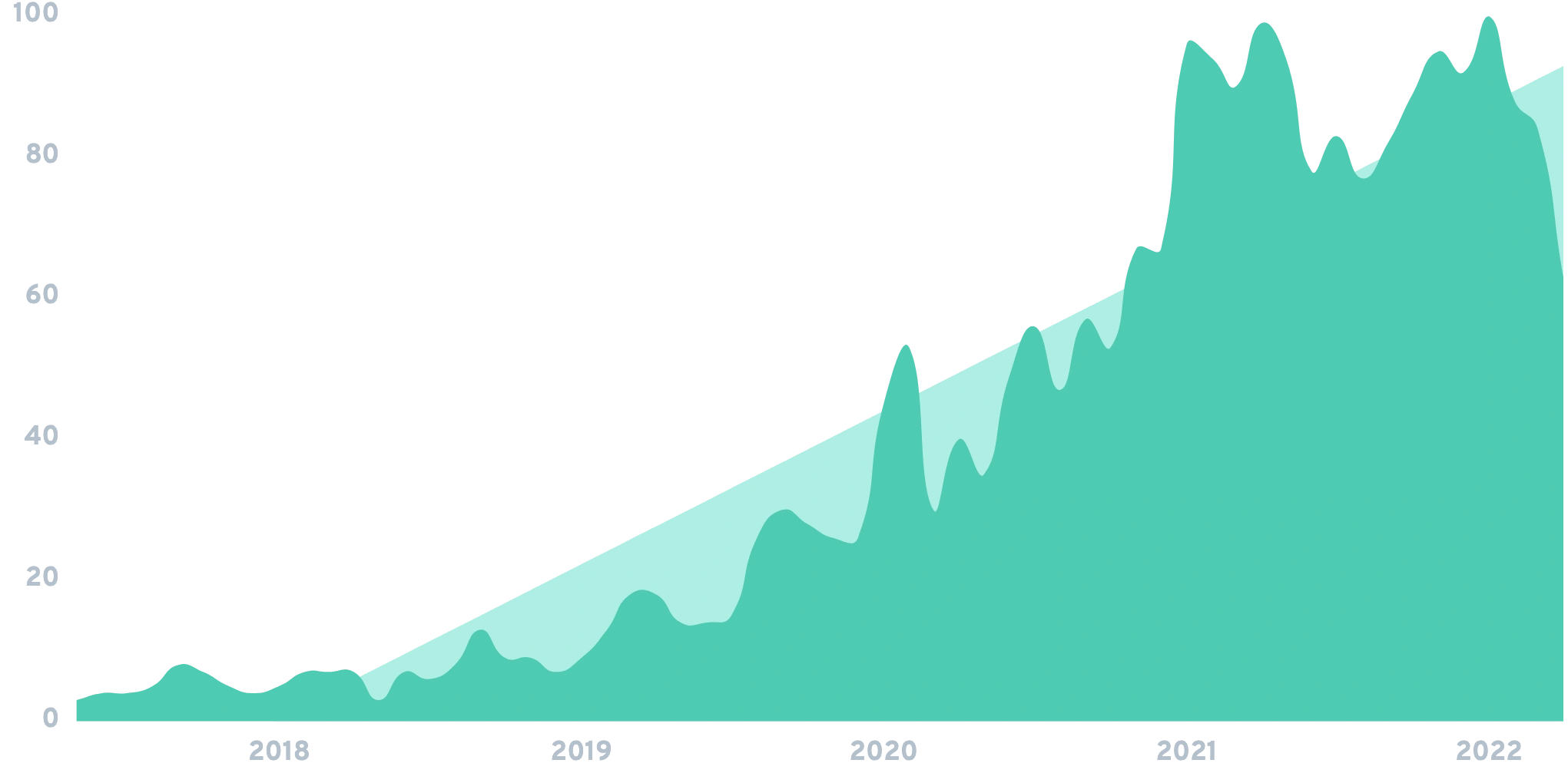 5 Massive Investment Trends (2022-2024)