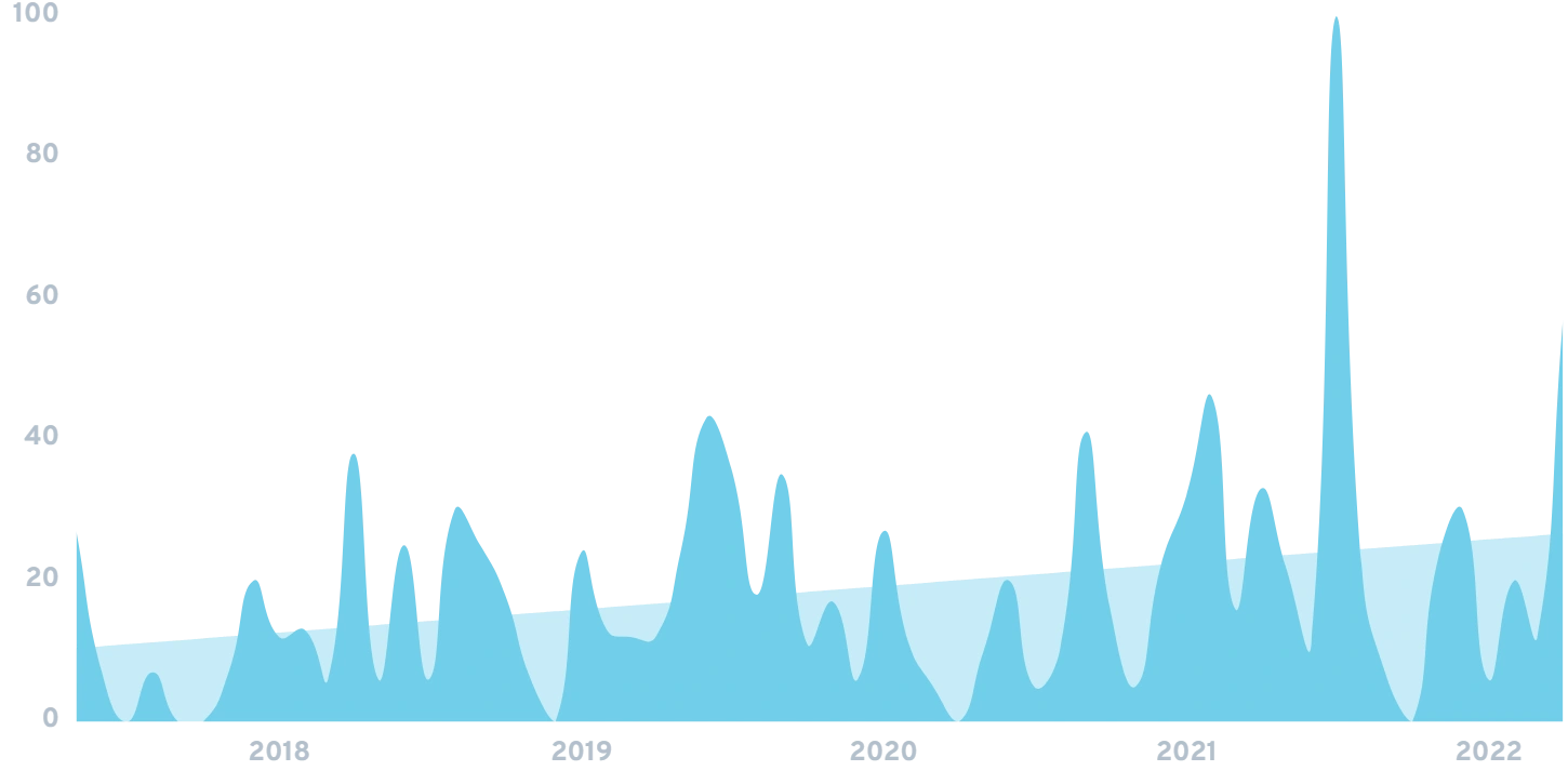45 Rising IoT Startups (2022)