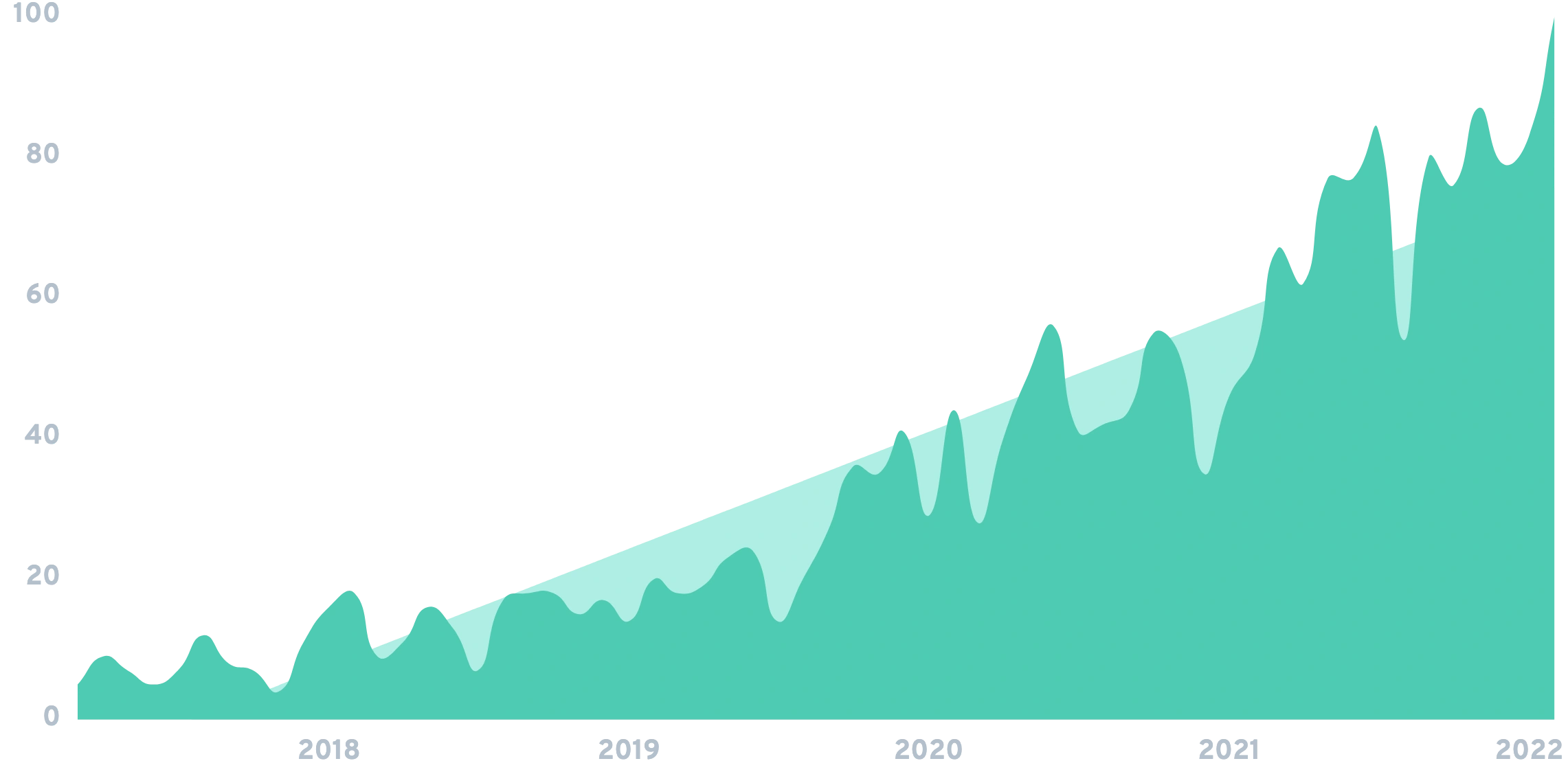 7 Important Computer Science Trends 2022-2025
