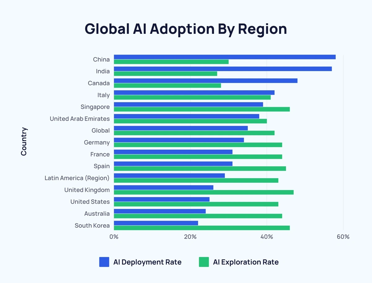 How Many Companies Use AI? (New Data)