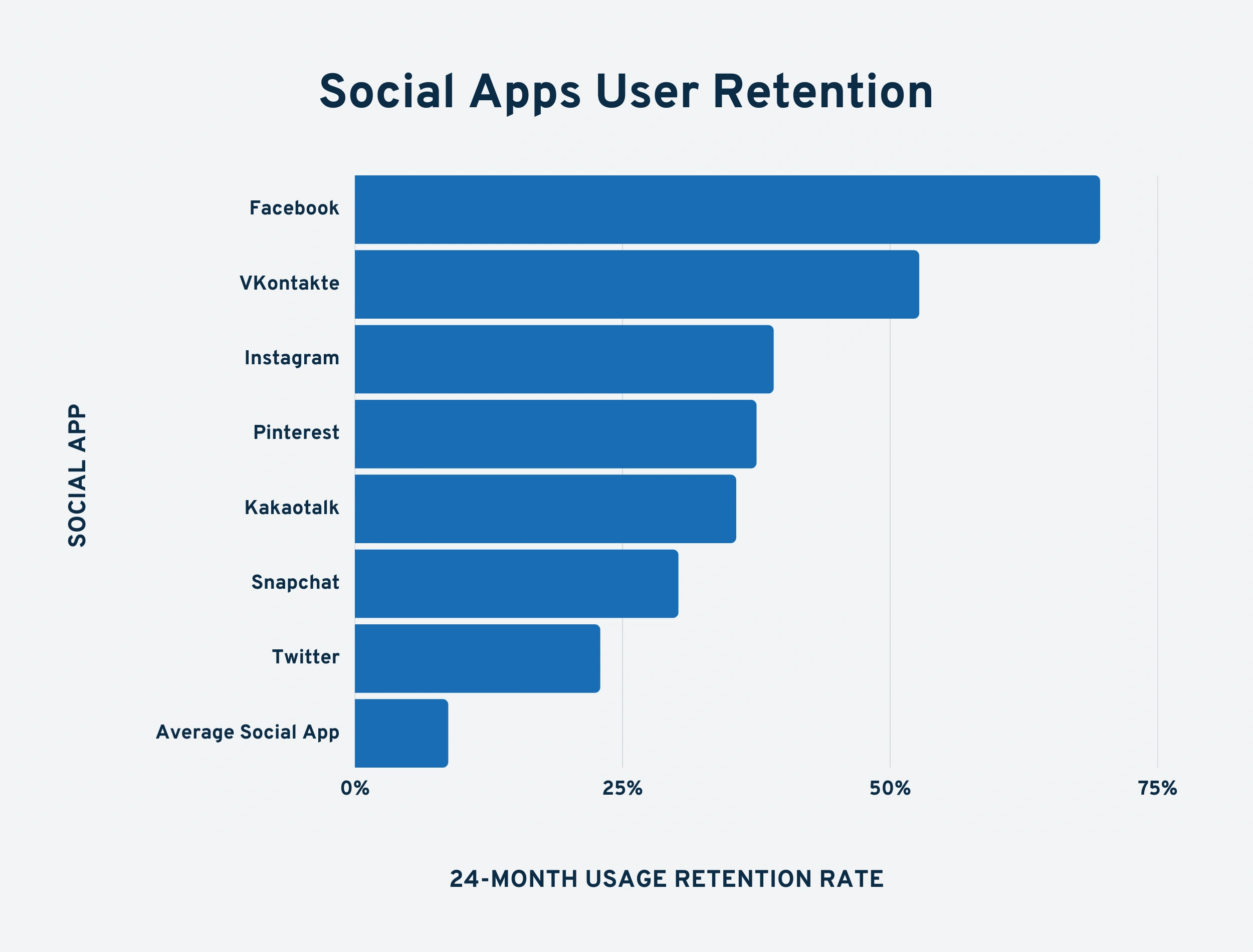 Average Customer Retention By Industry (2022)