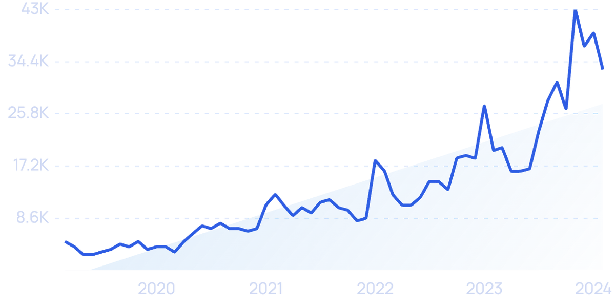 44 Trending Products to Sell (Mar 2024)