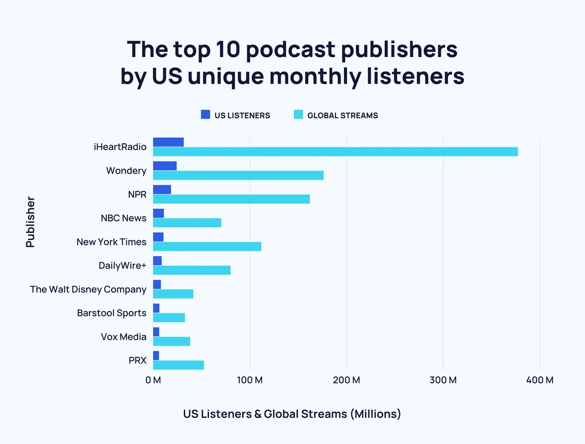 Number of Podcast Listeners (2023)
