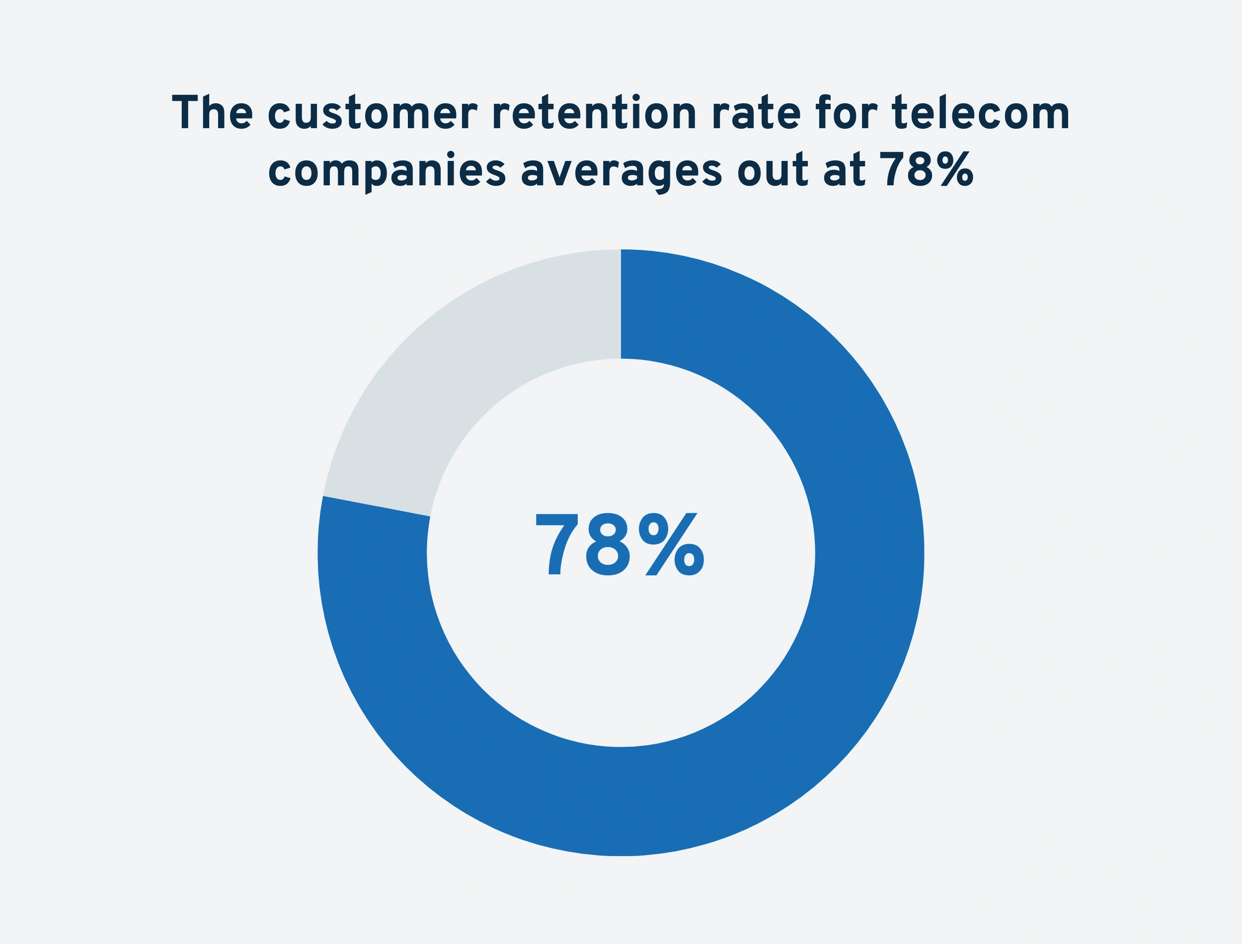 Average Customer Retention By Industry (2022)