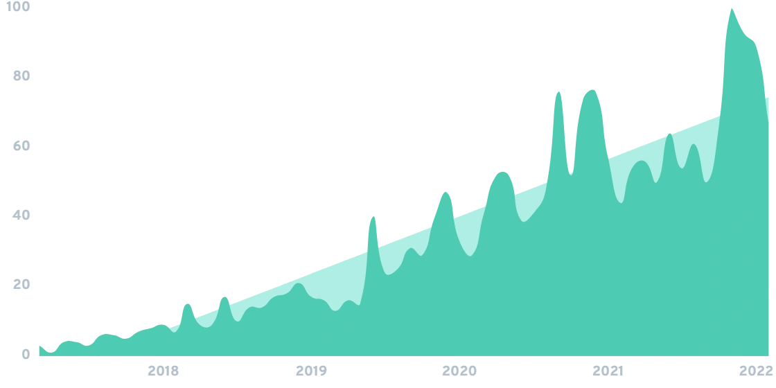 7 Key Gen Z Trends for 2022