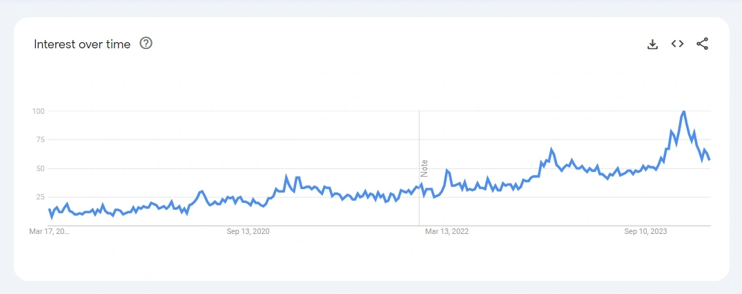 The Top Google Trends Products You Need to Know