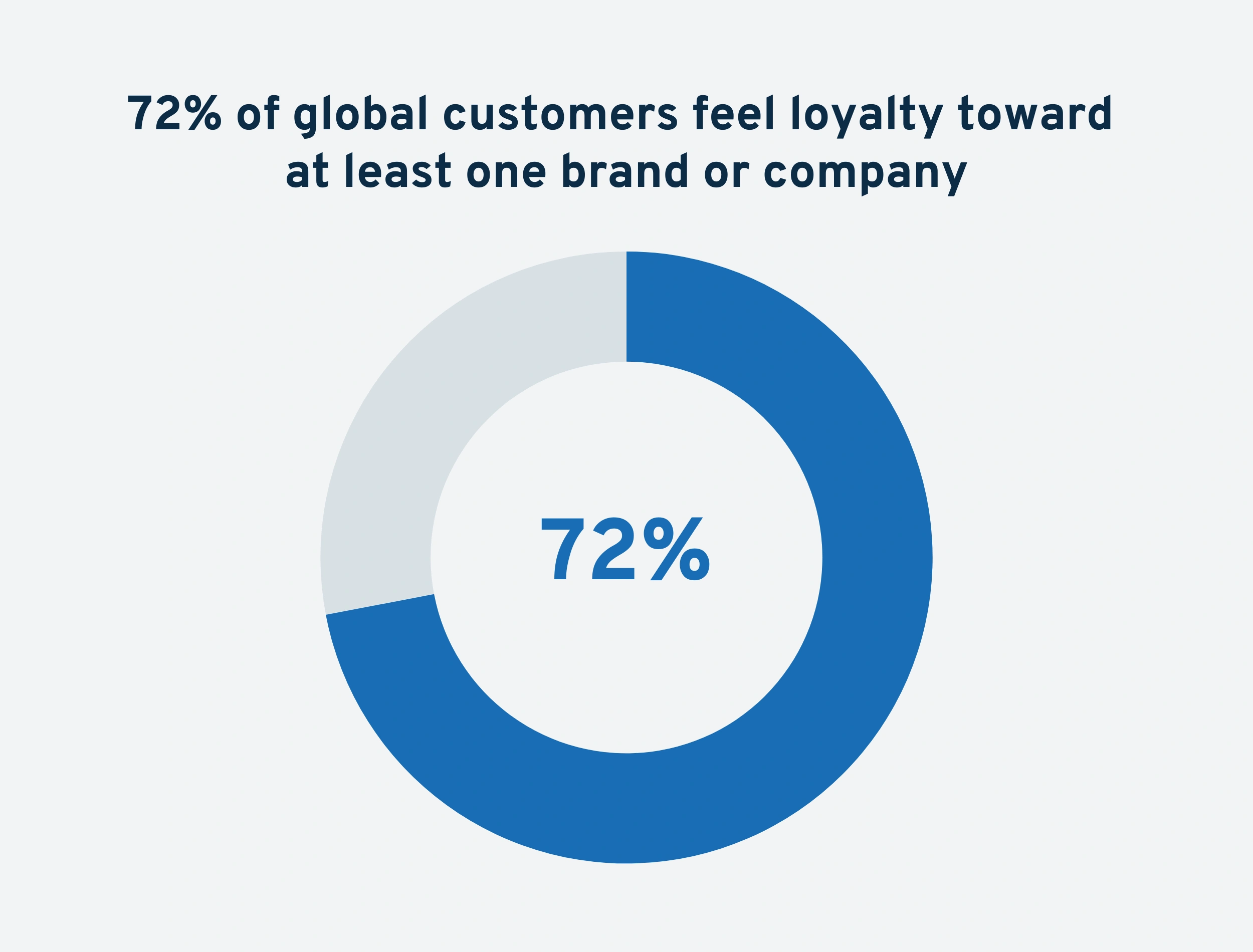 32 Incredible Customer Loyalty Statistics (2022)