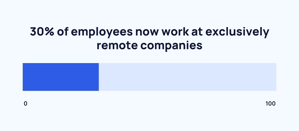 40+ Fascinating Remote Work Statistics (2024)
