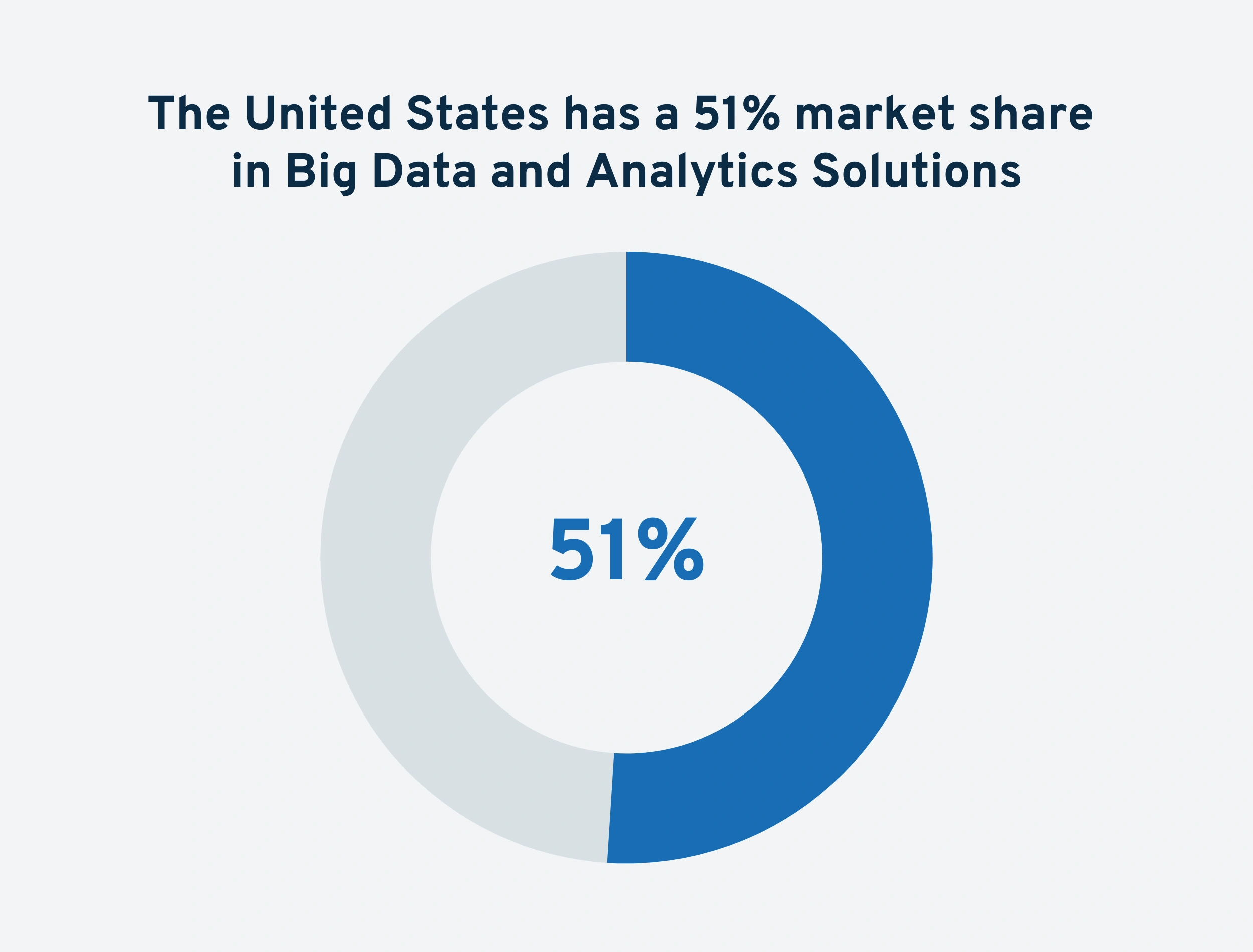 30+ Incredible Big Data Statistics (2023)