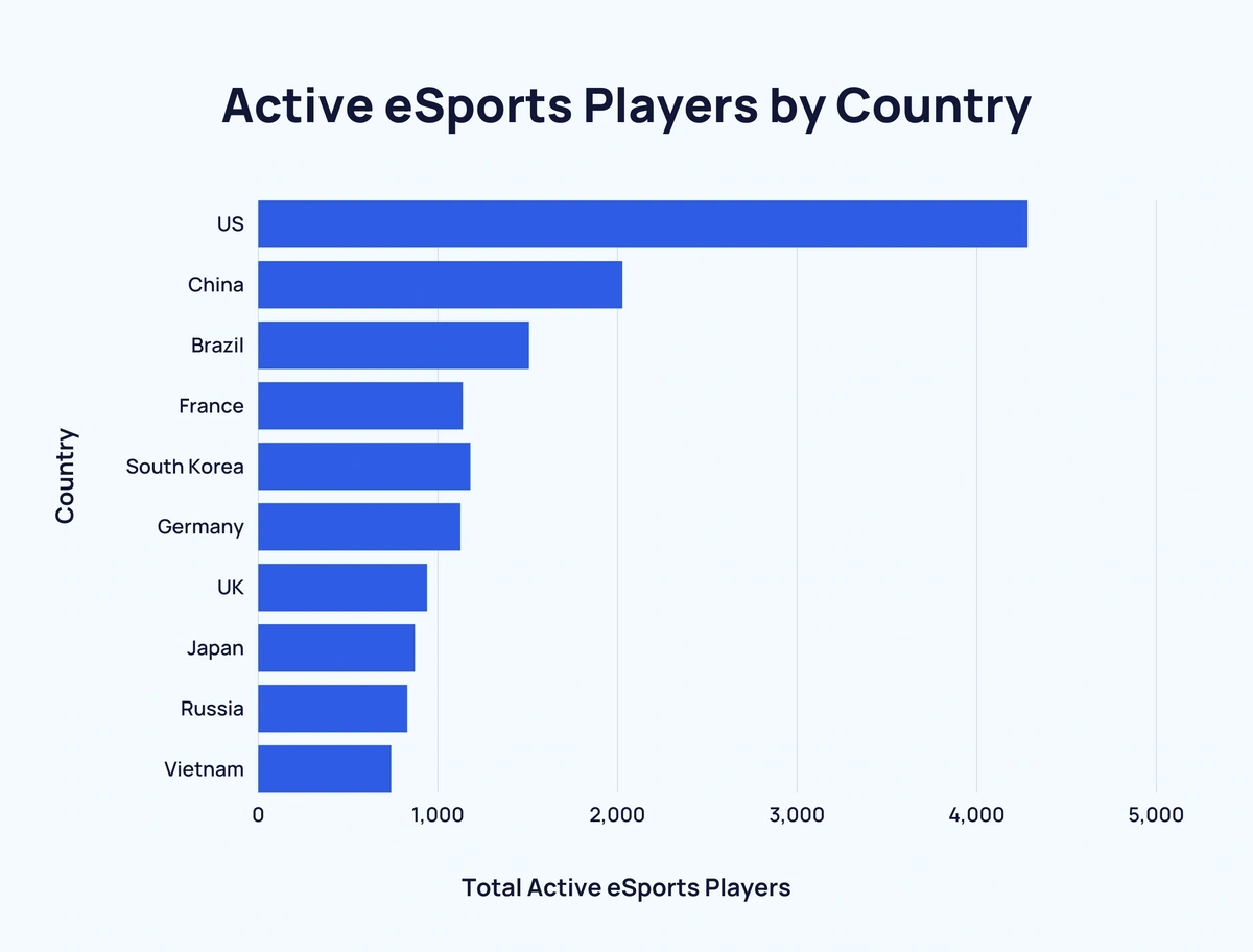 How Many Gamers Are There? (New 2023 Statistics)