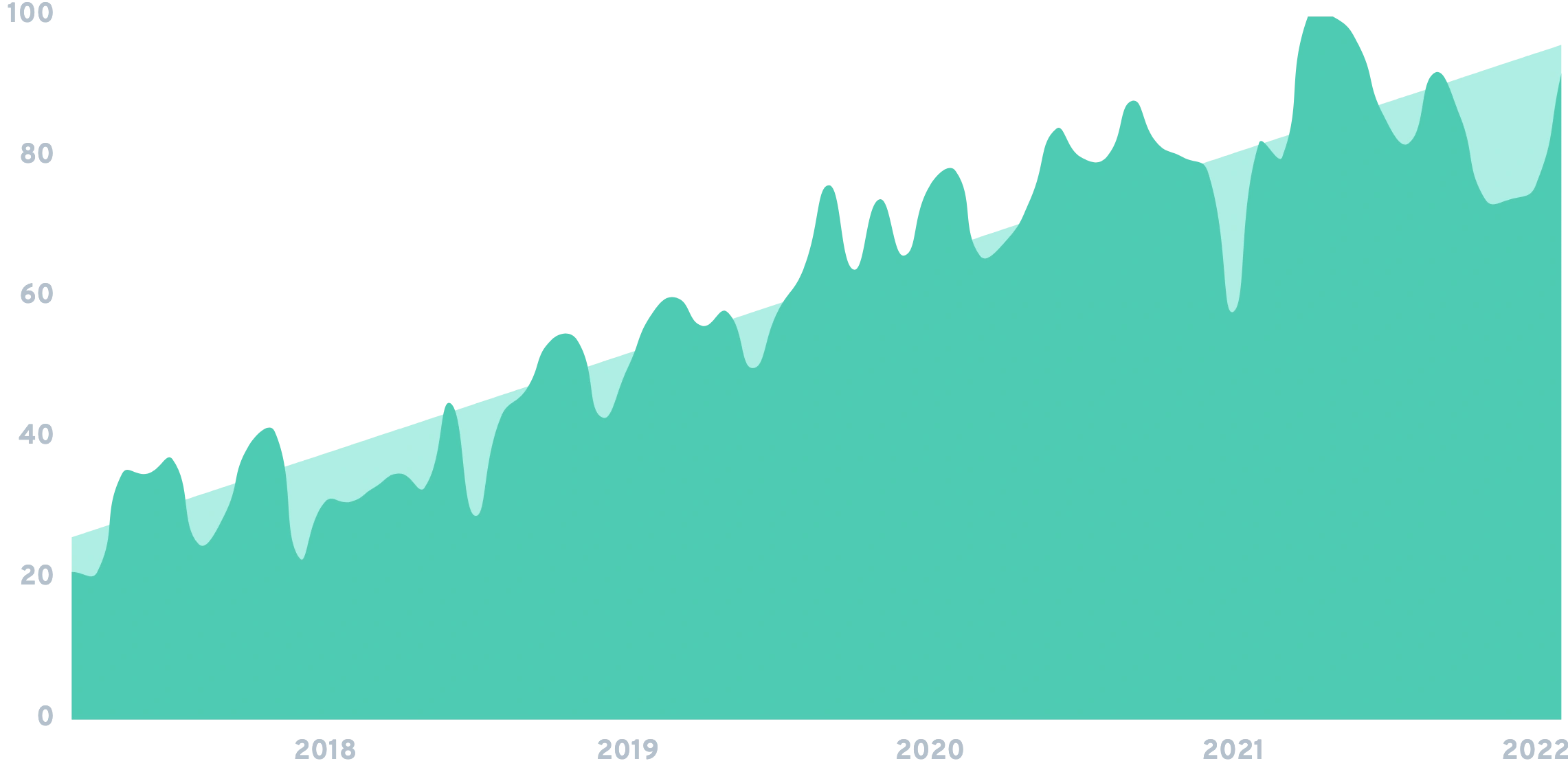 7 Important Computer Science Trends 2022-2025