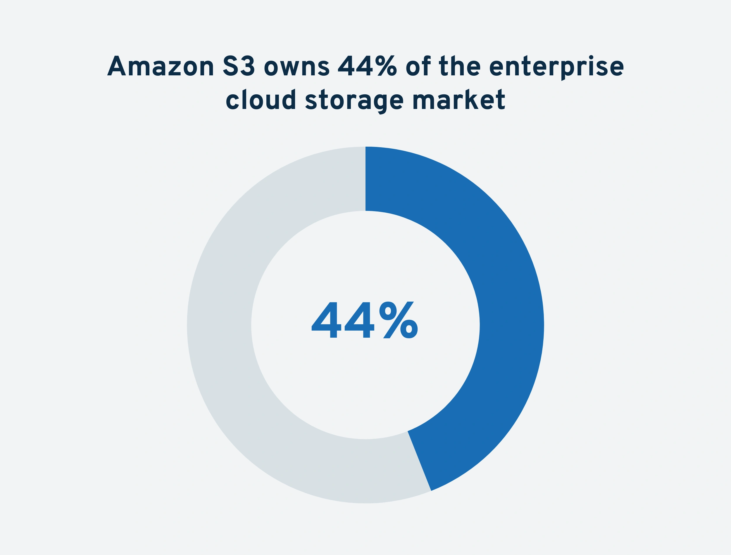 34 Amazing Cloud Computing Stats (2023)