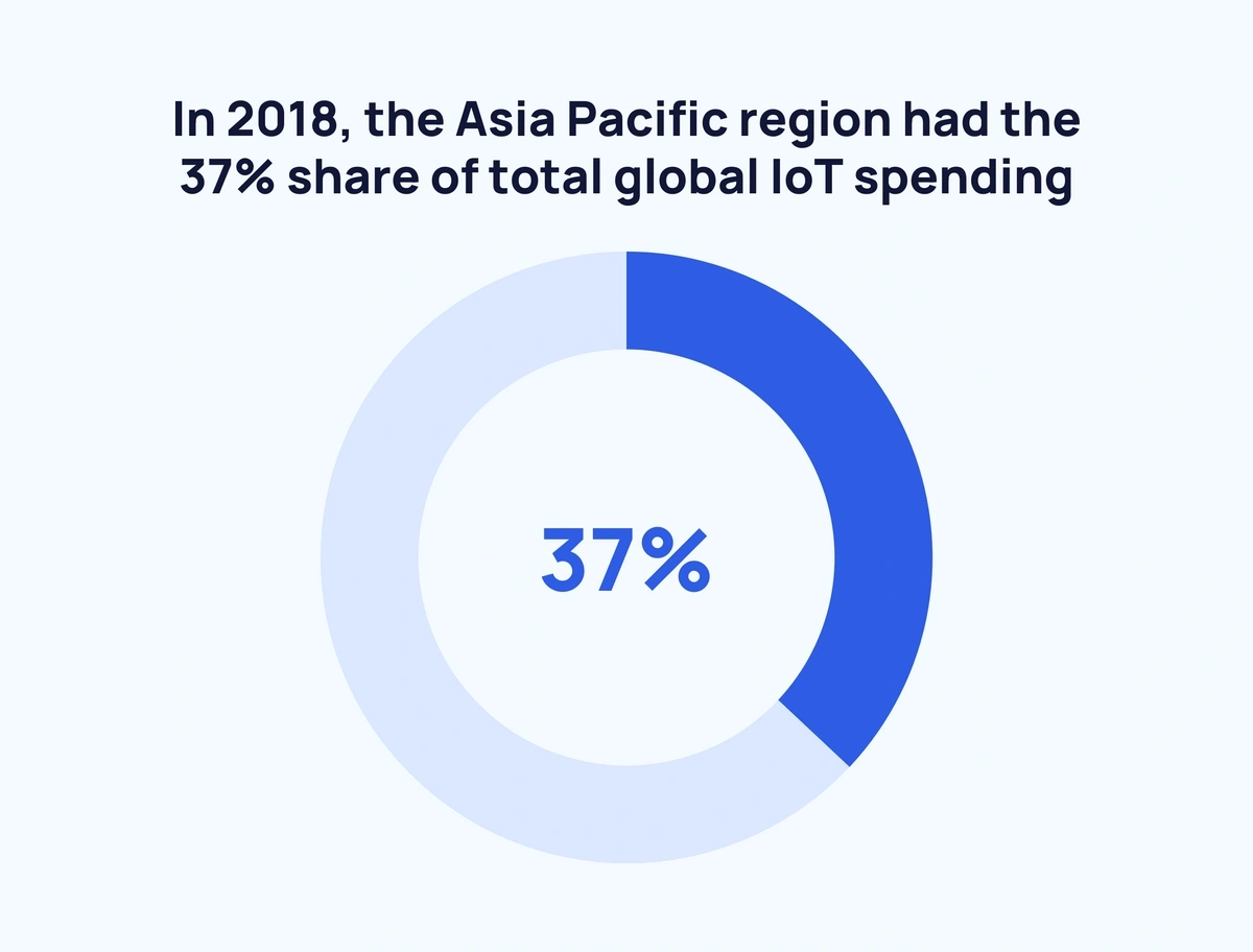 80+ Amazing IoT Statistics (2024-2030)