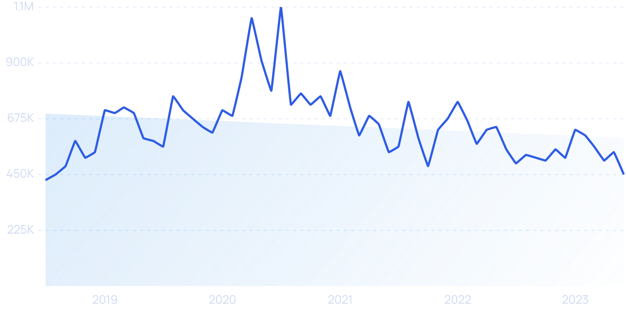 17 Fast-Growing B2C Startups In 2023