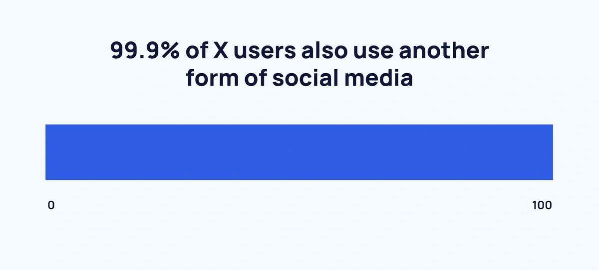 X (Formerly Twitter) User Age, Gender, & Demographic Stats (2024)