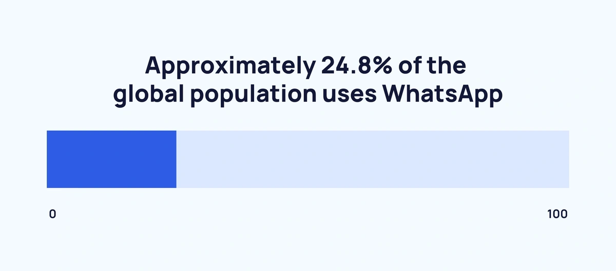 Most Popular Messaging Apps (2024)