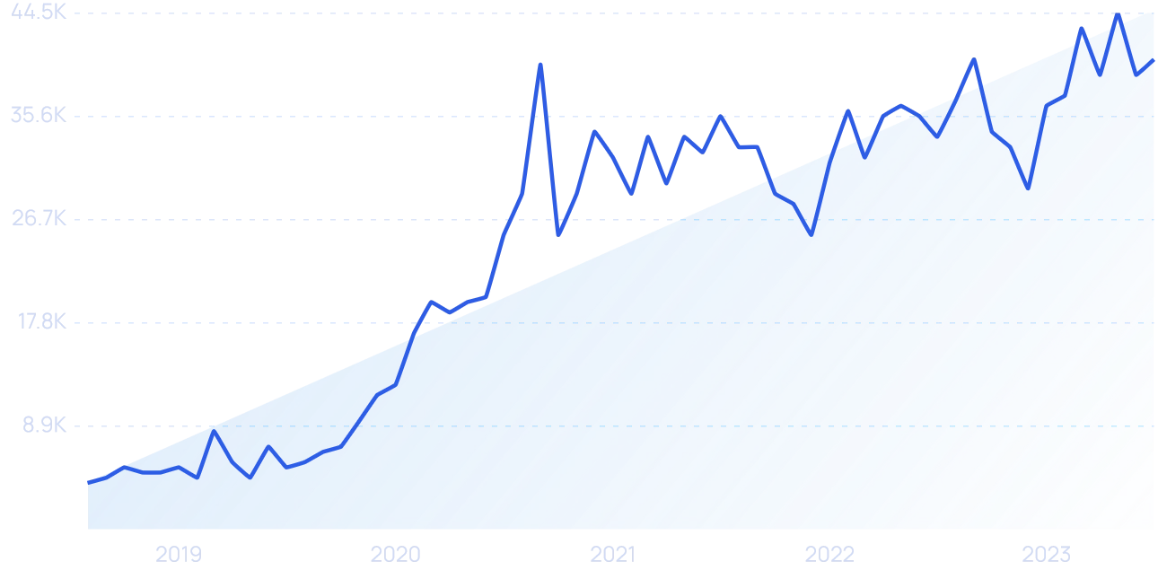 25 Fastest Growing Startups In 2023