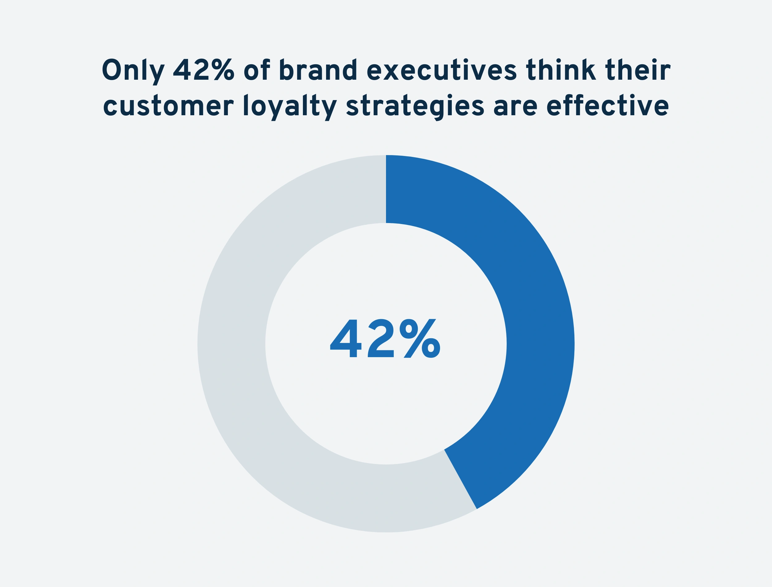 32 Incredible Customer Loyalty Statistics (2022)