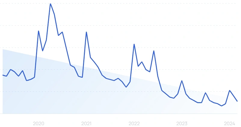 17 Fast-Growing B2C Companies & Startups In 2024