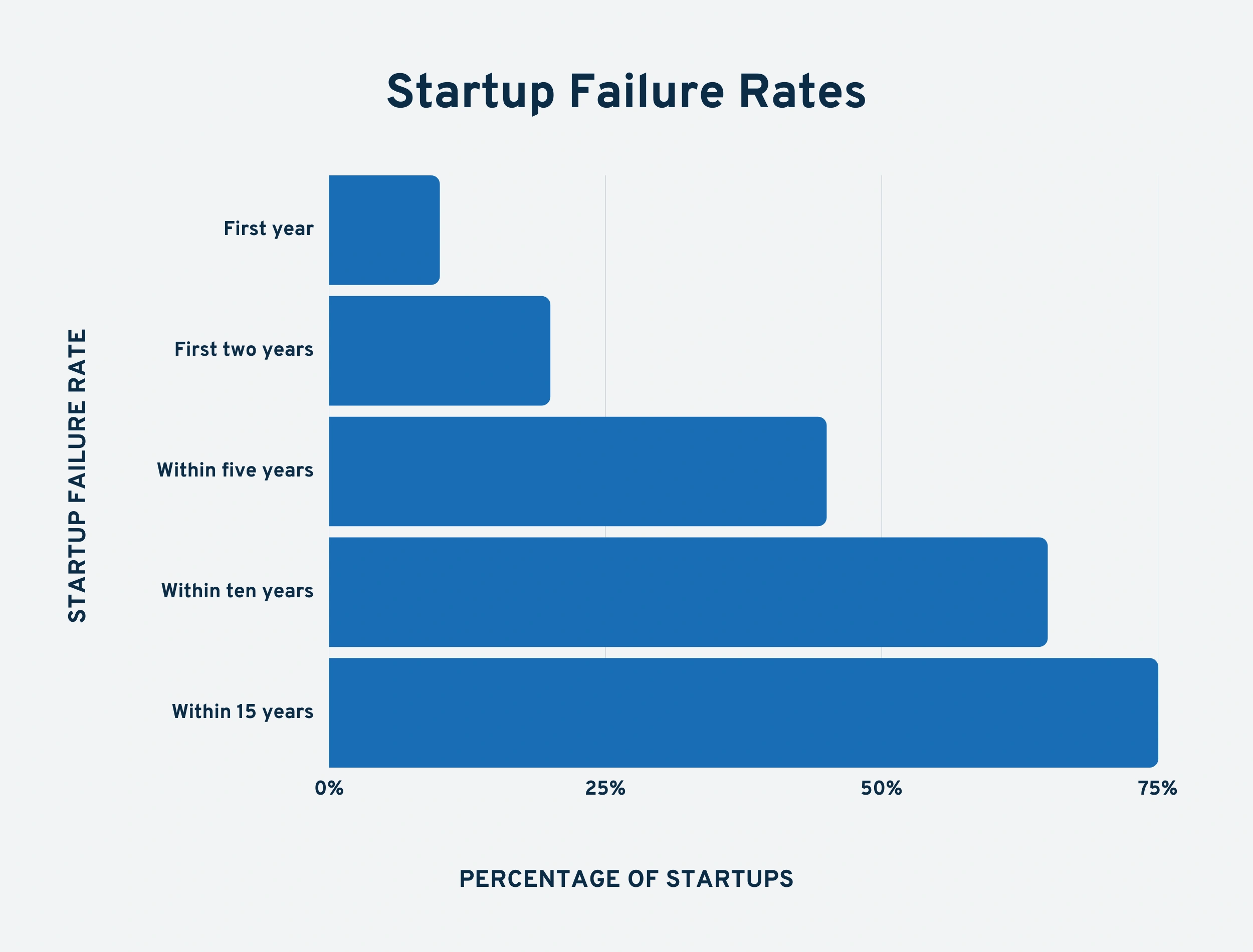 What Percentage of Startups Fail? 80+ Statistics (2023)