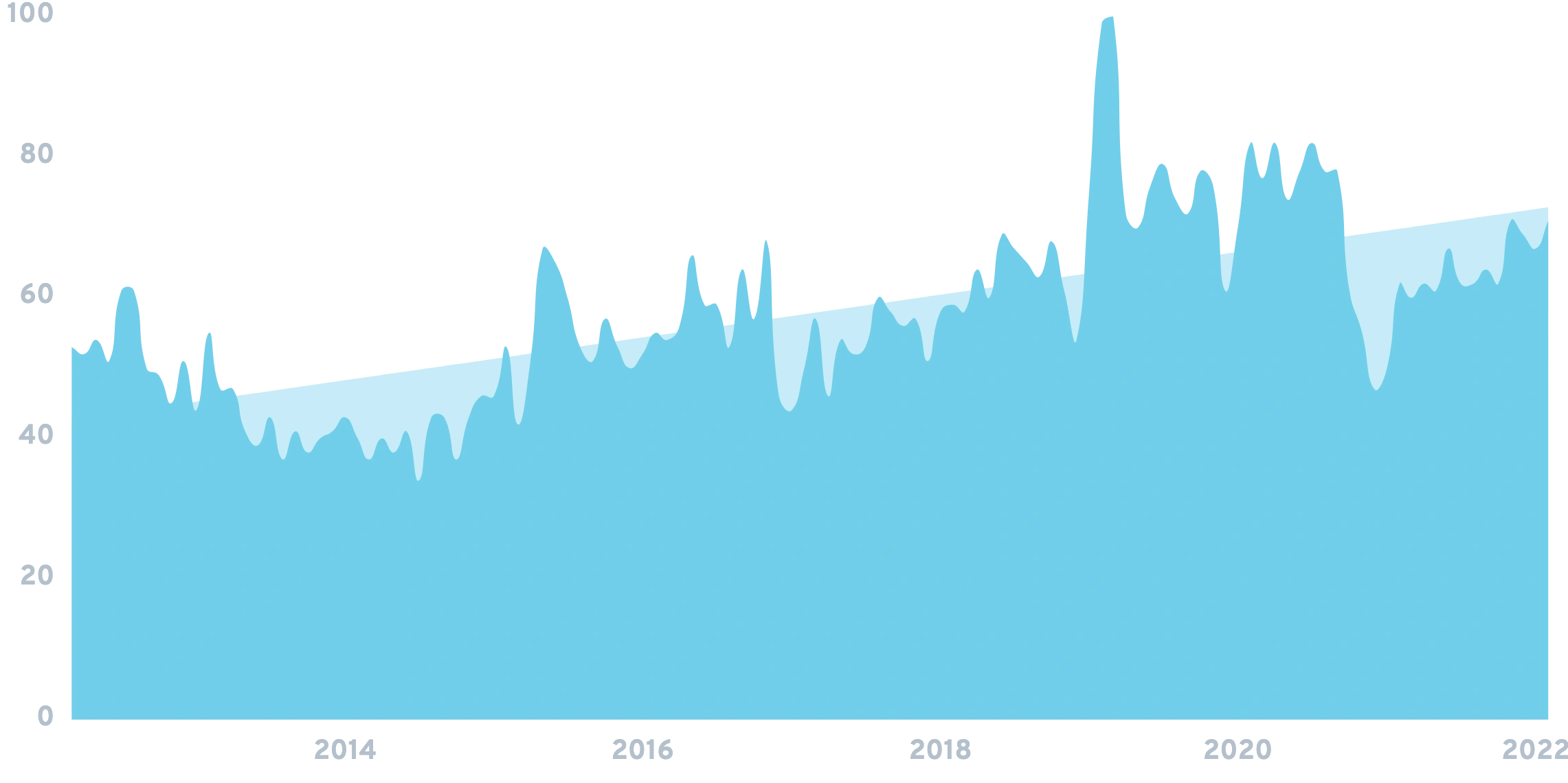 7 Important Computer Science Trends 2022-2025