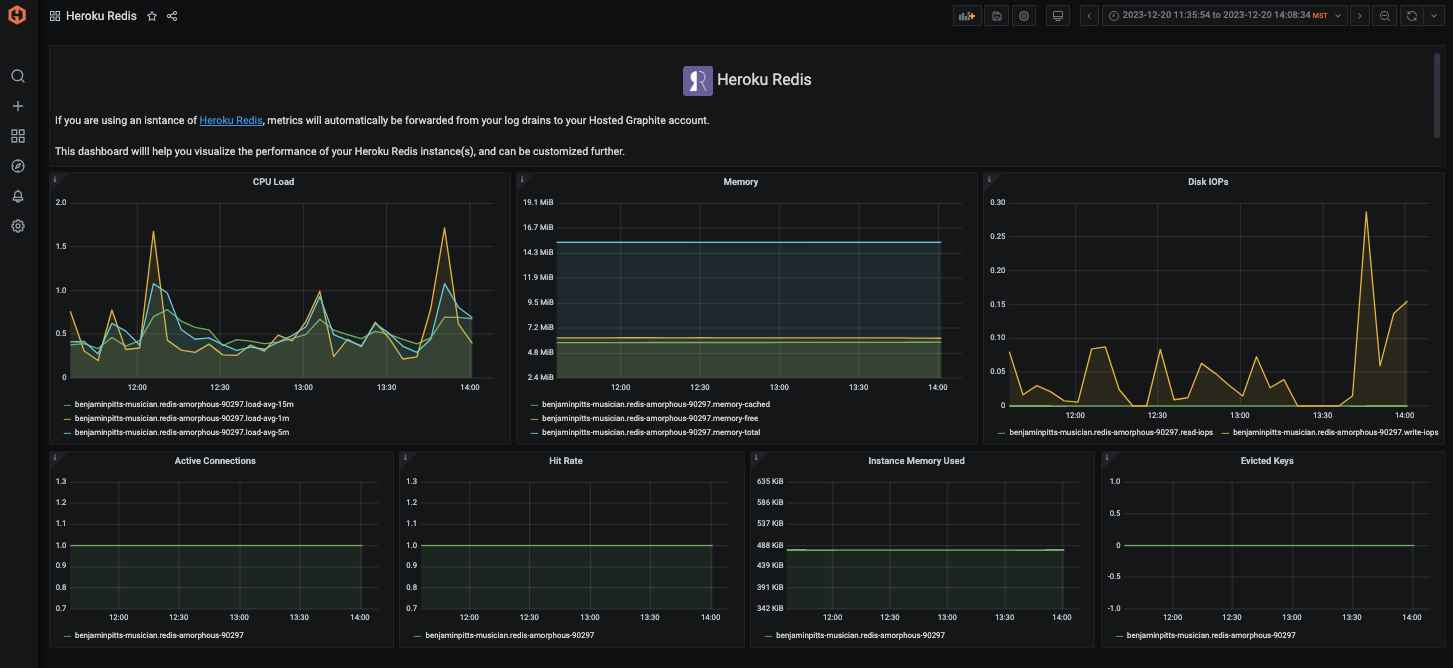 Monitor Heroku Add Ons Using Hosted Graphite Metricfire